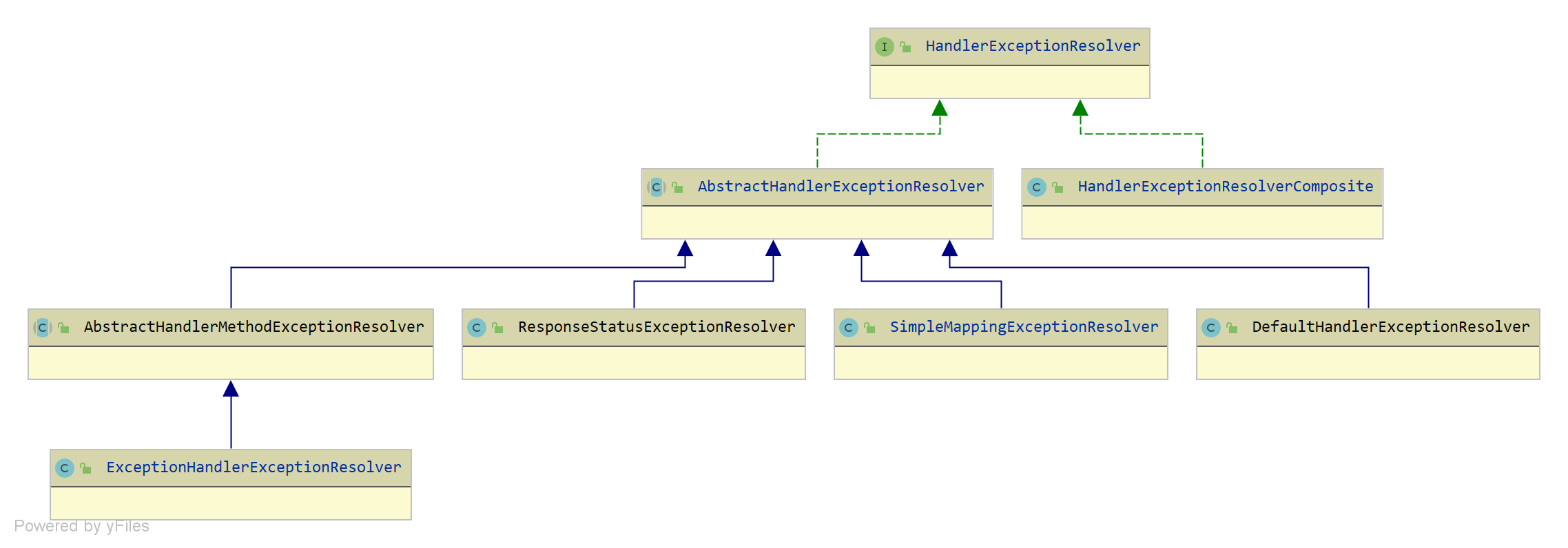 Spring MVC 源码分析 - HandlerExceptionResolver 组件 - 月圆吖 - 博客园